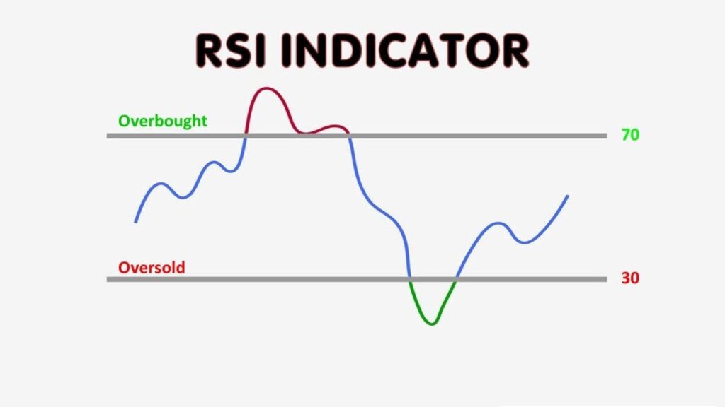 RSI Indicator for Boost Your Crypto Trading Profits - NCSE